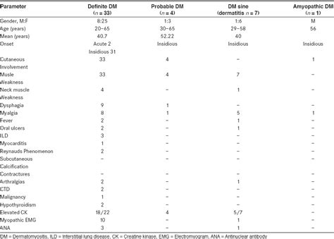 Clinico Pathological Study Of Adult Dermatomyositis Importance Of