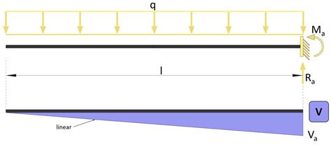 Understand Shear Forces An Engineering Explanation Structural Basics