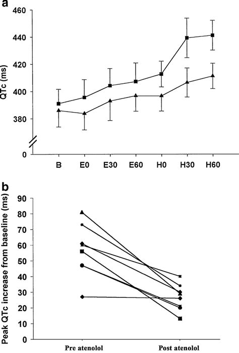 A Effect Of Hypoglycaemia On Qtc Interval Mean±sd Qtc At Baseline B