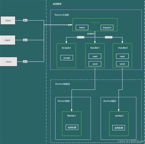 深入剖析netty Reactor模型：解锁高并发编程的密钥 Csdn博客
