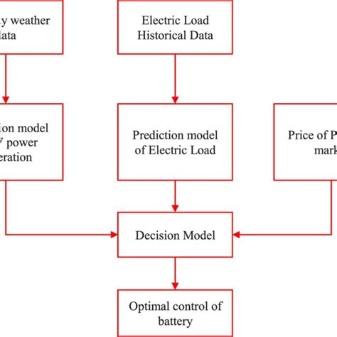 Energy Management Framework Download Scientific Diagram