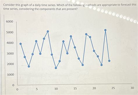 solved consider this graph of a daily time series which of