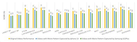 Evaluation Of Different Capturing Devices — Deepmoiréfake