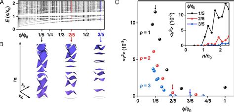 High Order Fractal States In Graphene Superlattices Pnas