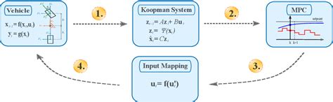 Figure 3 From Model Predictive Control Of Vehicle Dynamics Based On The