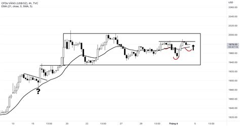 Phân tích Vàng FX Bob Volman Price Action Sự nhất quán 4 4 với TVC
