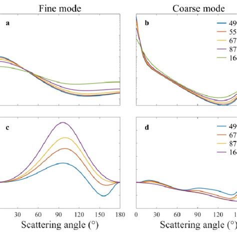 The Scattering Phase Function A B And The Polarized Phase Function