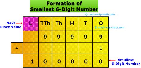 6 Digit Numbers Smallest 6 Digit Number Bkngpnarnaul
