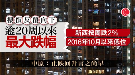 Ccl單周跌幅22周最大 八大樓價指數齊跌 有線寬頻 I Cable