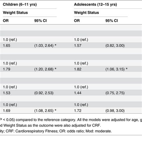 Logistic Regression Analysis Of Association Between Physical Activity