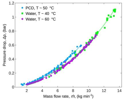 The Pressure Drop Versus Mass Flow Rate For The Investigated Pcd At 50