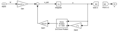 analysis of an uncontrolled nonlinear spacecraft model the exploits