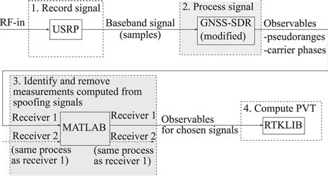 Results On Gnss Spoofing Mitigation Using Multiple Receivers Navigation Journal Of The