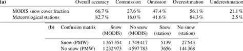 Errors In Derived Snow Cover From Amsr E Based On Modis Snow Cover Download Table