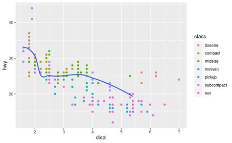3 Data Visualisation R For Data Science