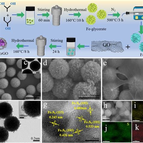 A Synthesis Process Of Fe7s8 Rgo X B Sem Image Of Fe Glycerate Download Scientific Diagram