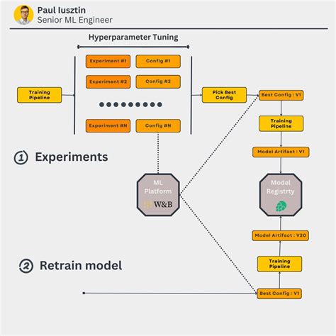 paul iusztin on linkedin artificialintelligence machinelearning