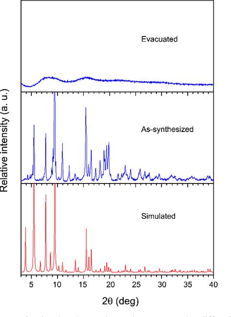 figure 2 from non framework coordination polymers with tunable bimodal