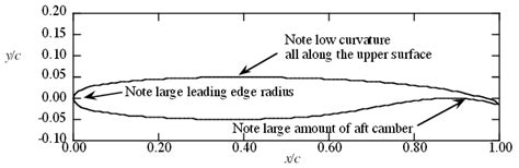 Aerodynamics Which Books Should I Study To Understand More About Supercritical Airfoils