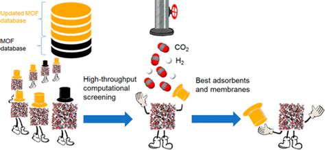 Do New MOFs Perform Better For CO2 Capture And H2 Purification