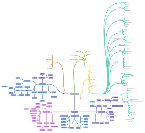 Kpop Multiverse Coggle Diagram