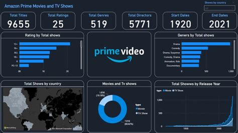 Powerbi Dataanalytics Amazonprimeinsights Datamagic Entertainment