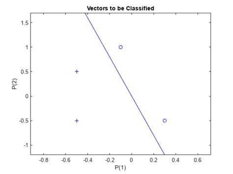 Classification With A Two Input Perceptron Matlab And Simulink Example