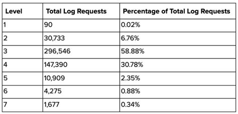 What Is Seo Log File Analysis A Beginners Guide
