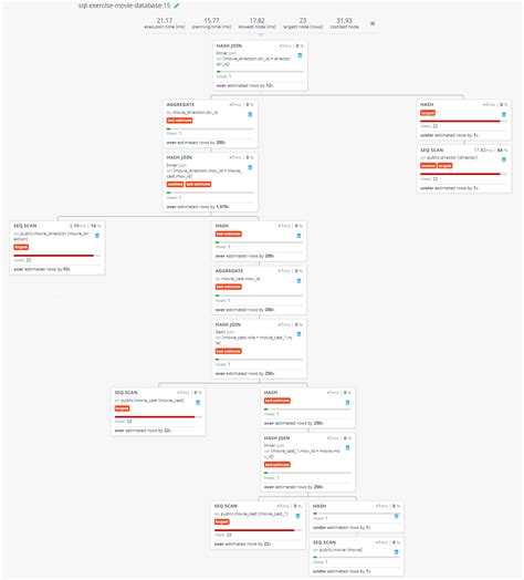 Sql Exercises On Movie Database Find The Director Of A Film That Cast