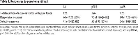 Table 1 From Functional Gradients Of Auditory Sensitivity Along The Anterior Ectosylvian Sulcus