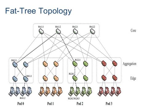 a scalable commodity data center network architecture