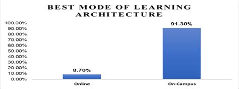 Best Mode Of Learning Architecture Source Authors Compilation