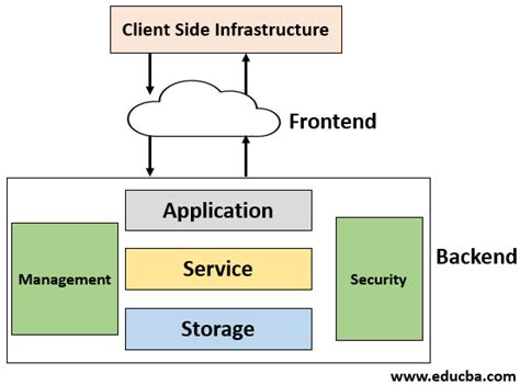 Cloud Infrastructure 9 Awesome Advantages Of Cloud Infrastructure
