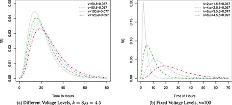Probability Density Function Of Modified Generalized Exponential Model Download Scientific