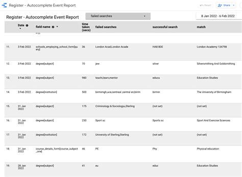 Using Analytics To Understand Where Our Autocompletes Could Be Improved