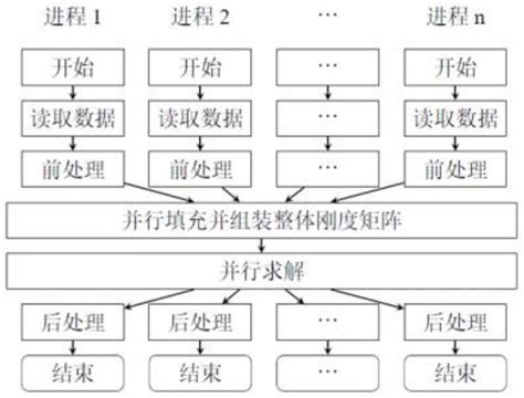 finite element program parallelization method based on ras peer to peer