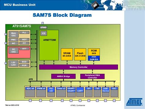 Ppt Atmel Flash Based Bit Microcontrollers Powerpoint Presentation