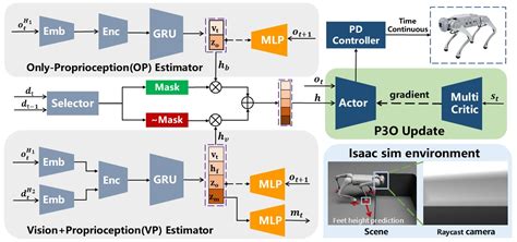 Redundant Estimator Networks