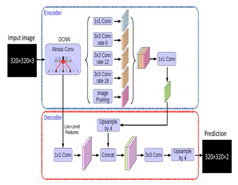 Deeplabv3 Network Architecture Download Scientific Diagram