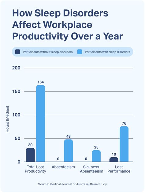 Insomnia Affects Productivity Of Young Workers Sleep Foundation