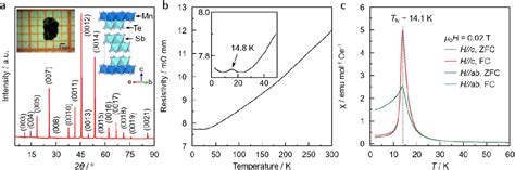 Figure 1 From Pressure Induced Superconductivity And Structural Phase Transitions In Magnetic