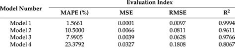 Evaluation Index Values Of Different Models Of Periodic Displacement Download Scientific Diagram