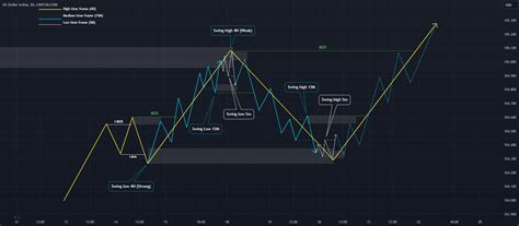 Trading Logic In Multiple Time Frames Of The Smc Method For Capitalcomdxy By Quangcttn