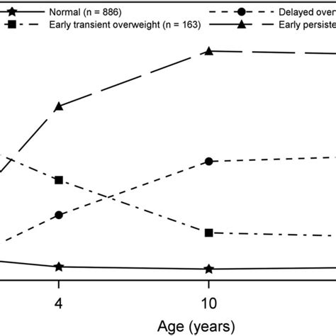 Trajectories Of Body Mass Index Z Score From 1 To 18 Years Of Age The