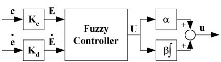 A Fuzzy PID Controller Formed By Combining A Fuzzy PI And A Fuzzy D