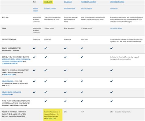 Unable To Raise Backup And Restore Request For Cosmos Db Even After Upgrading To Developer Support