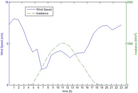 Measured Wind Speed And Solar Irradiance Download Scientific Diagram