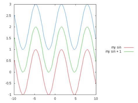 Gnuplot Examples