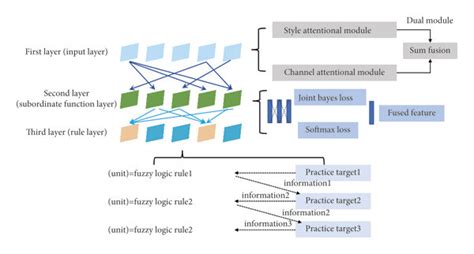 Recursive Wavelet Fuzzy Neural Network Compensation Controller Structure Download Scientific