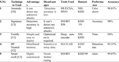 Comparison Between Various Intrusion Detection Systems In Cloud